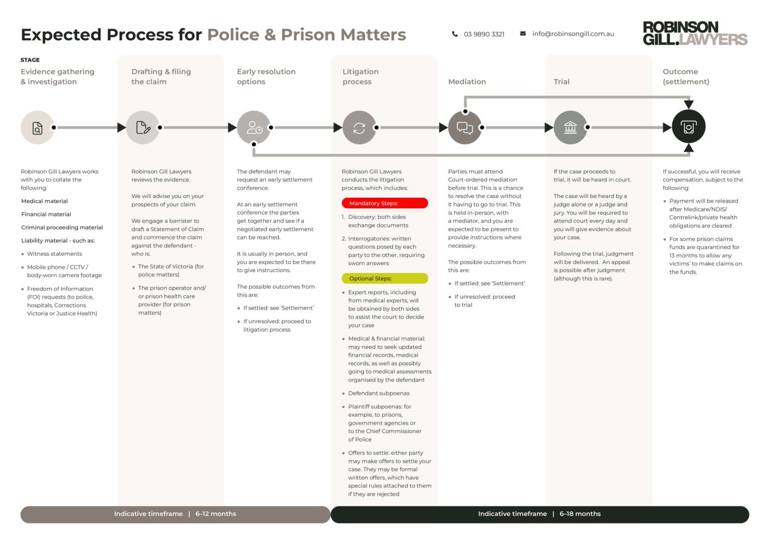 Understanding the Process for Police and Prison Claims in Victoria ...